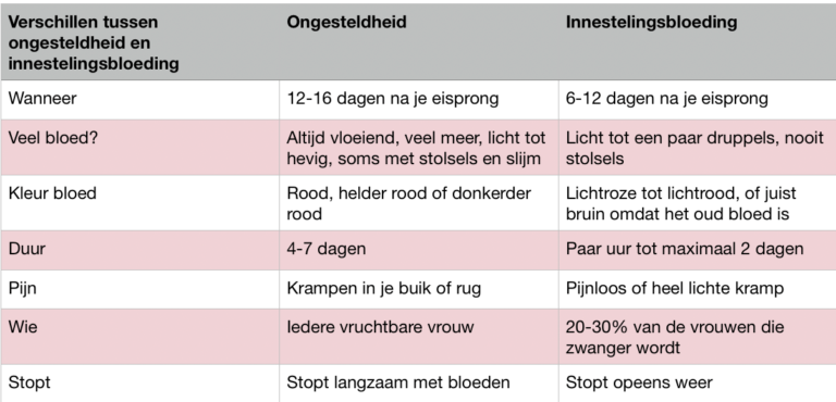 Innestelingsbloeding: betekent het dat je officieel zwanger bent?